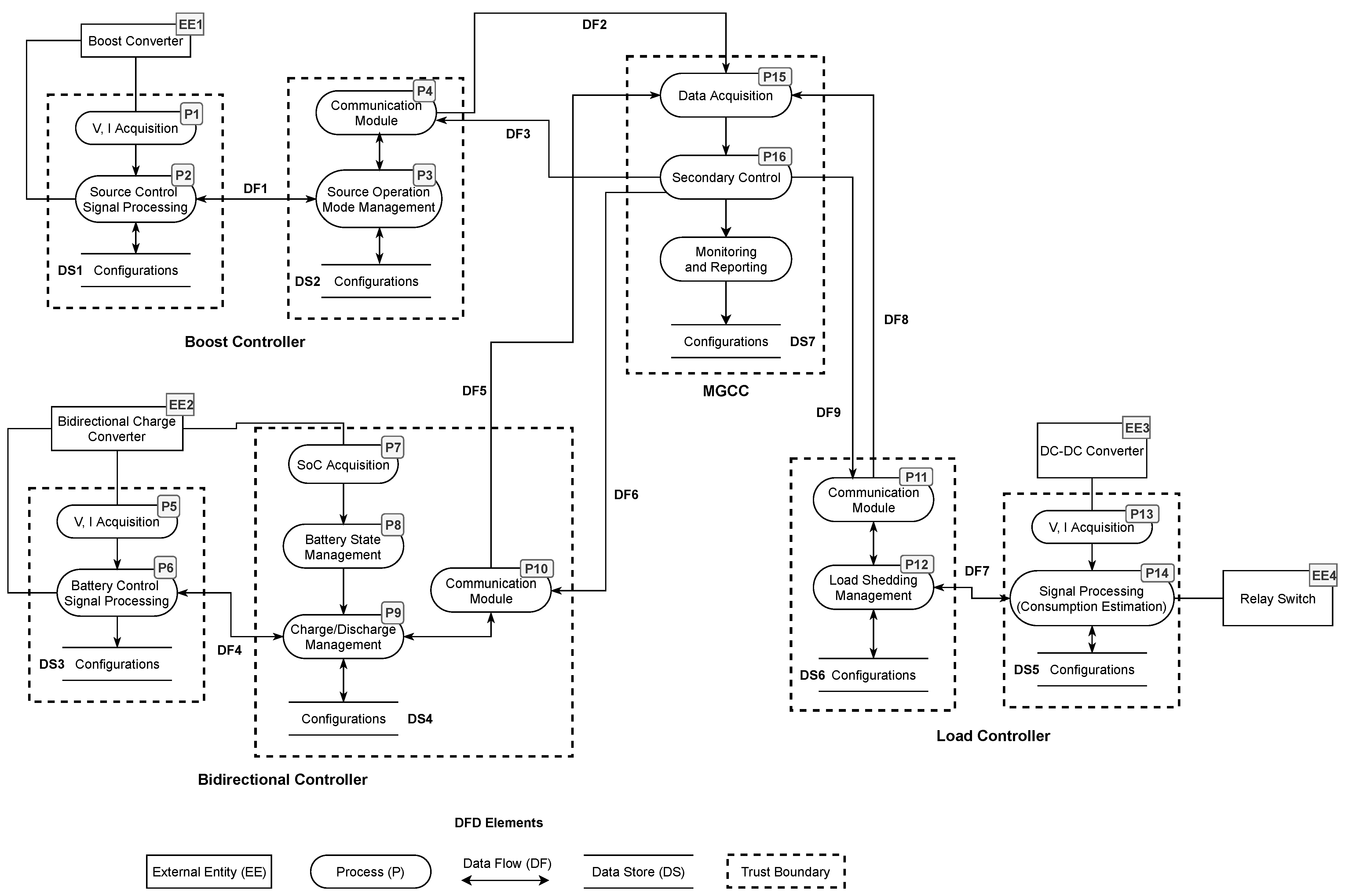 Energies Free Full Text A Low Latency Secure Communication Architecture For Microgrid Control 7693