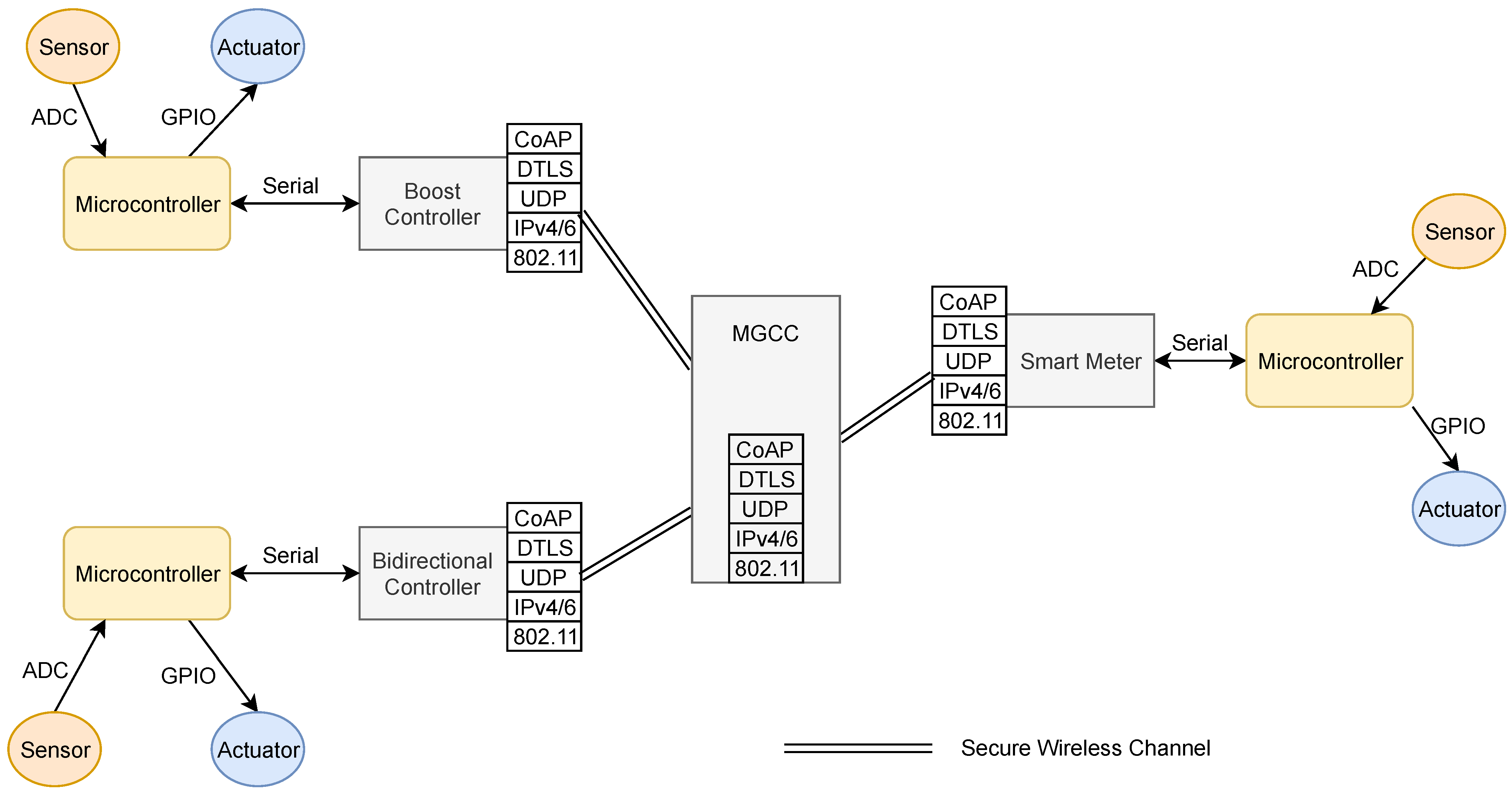 Energies | Free Full-Text | A Low Latency Secure Communication ...
