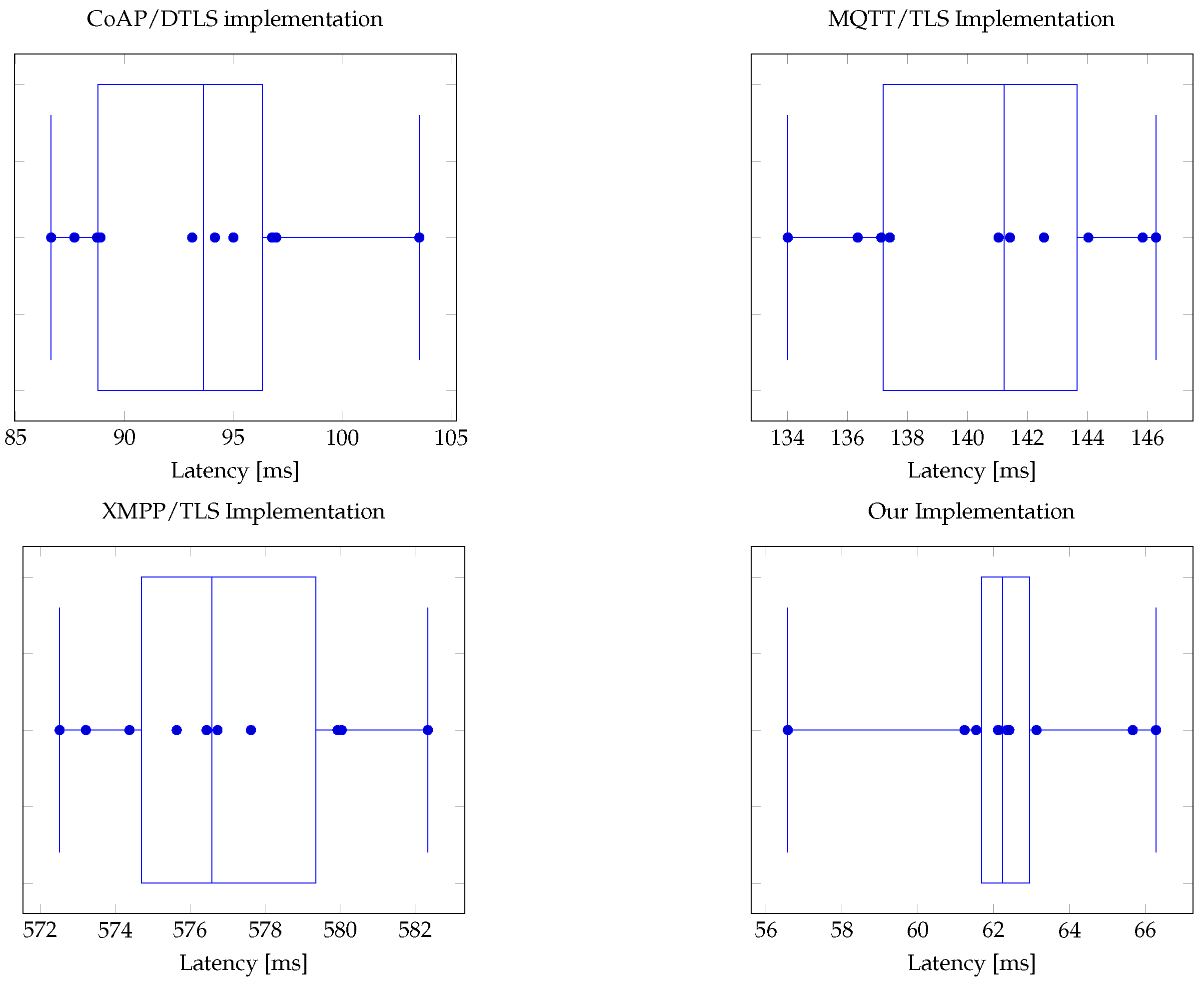 A Low Latency Secure Communication Architecture for Microgrid Control