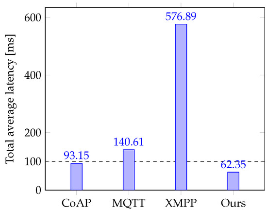 Energies | Free Full-Text | A Low Latency Secure Communication Architecture for Microgrid Control