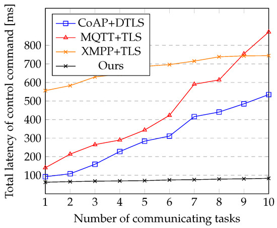 Energies | Free Full-Text | A Low Latency Secure Communication Architecture for Microgrid Control