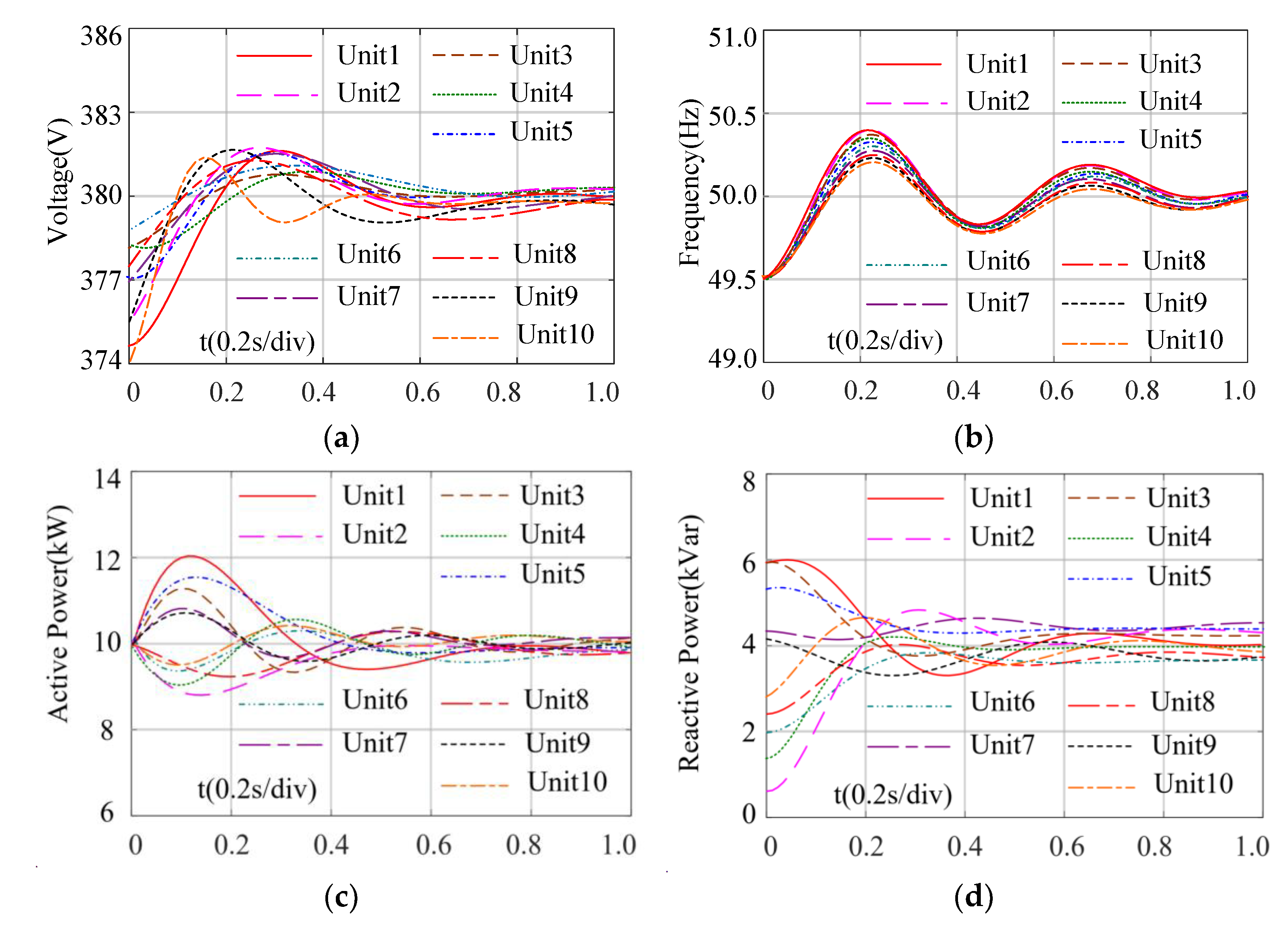 Distributed Finite-Time Secondary Frequency and Voltage Restoration Control Scheme of an ...