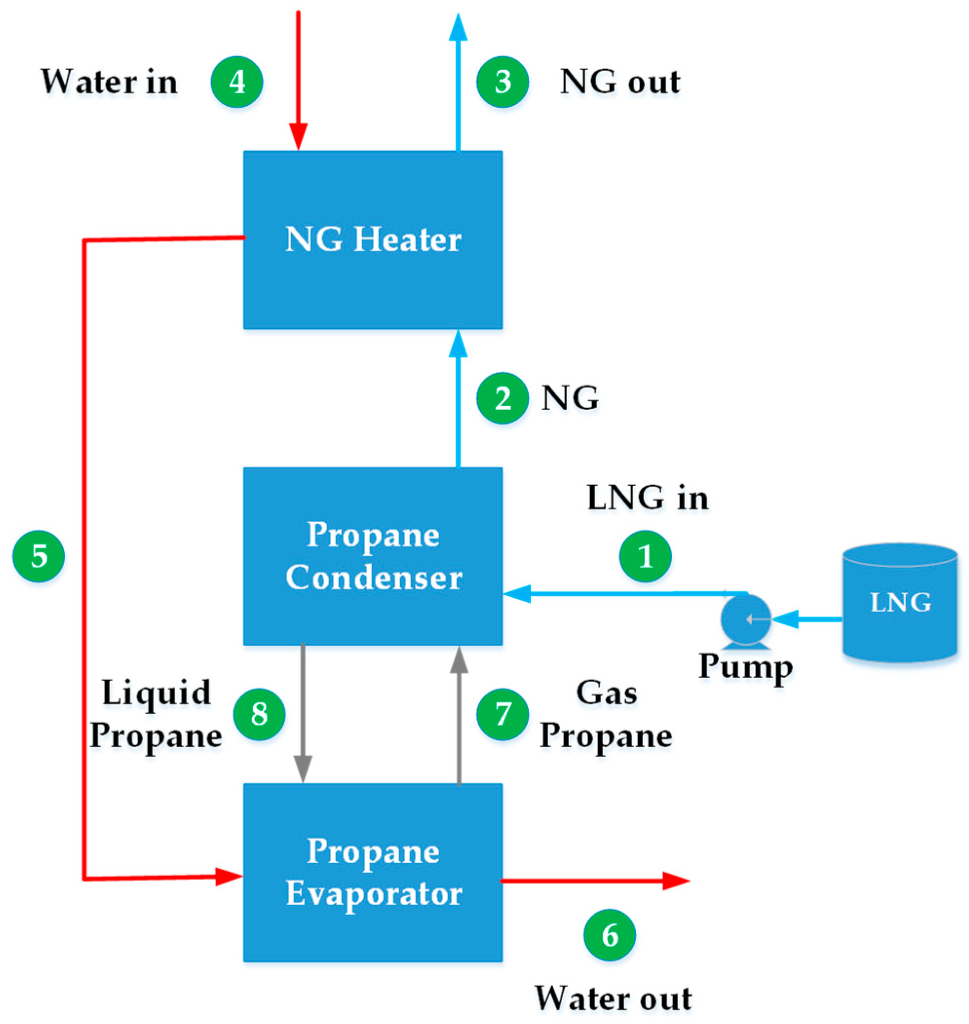 Utilising Cold Energy from Liquefied Natural Gas (LNG) to Reduce the ...
