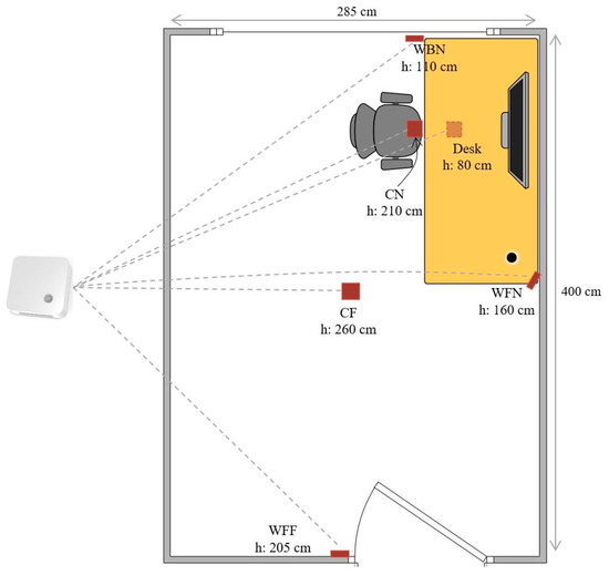 Effects of Positioning of Multi-Sensor Devices on Occupancy and Indoor ...