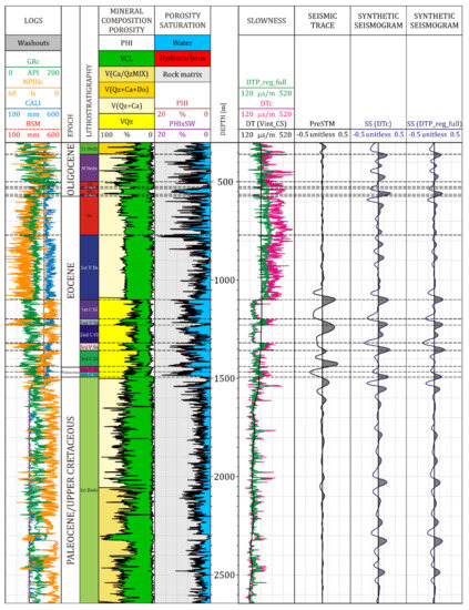 Multiple Regression and Modified Faust Equation on Well Logging Data in Application to Seismic ...