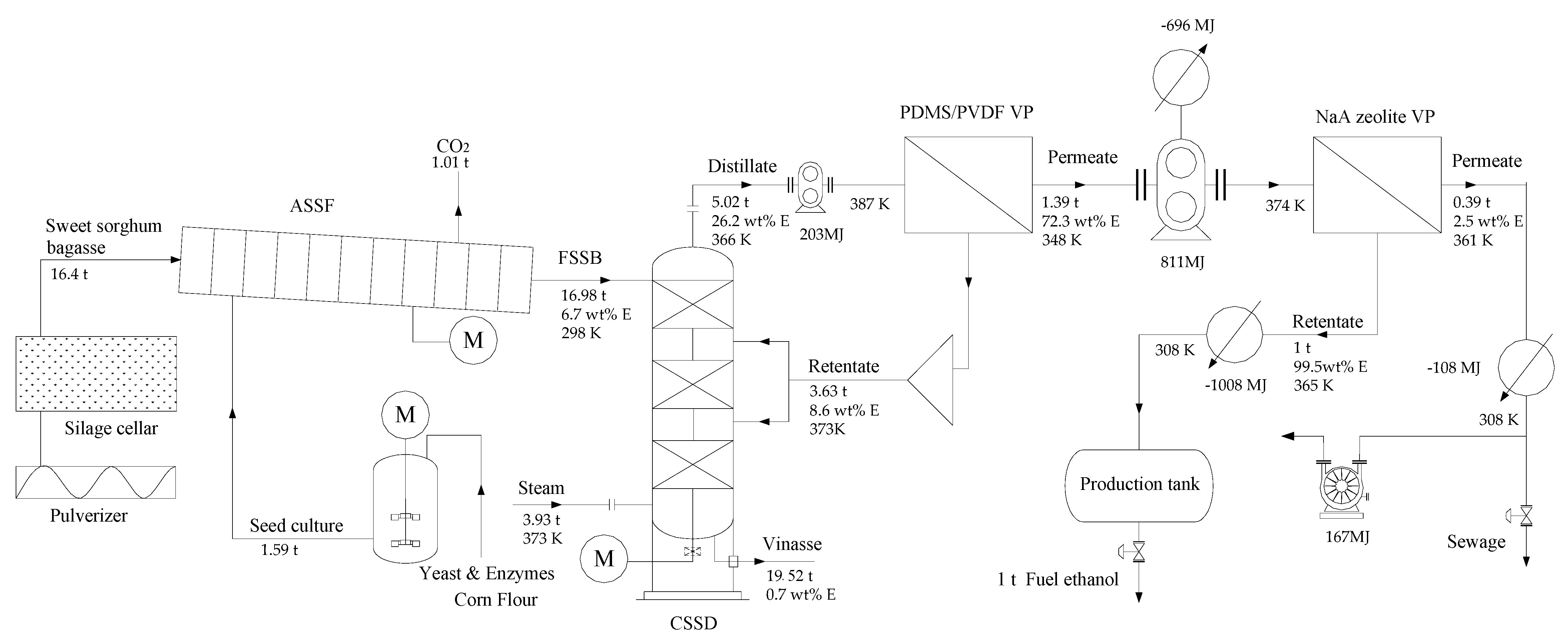 Energies | Free Full-Text | Feasibility Study on Bioethanol Production ...