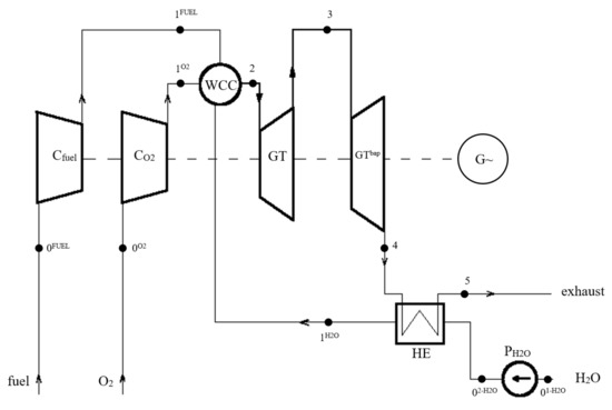 Thermodynamic Analysis of Negative CO2 Emission Power Plant Using Aspen ...