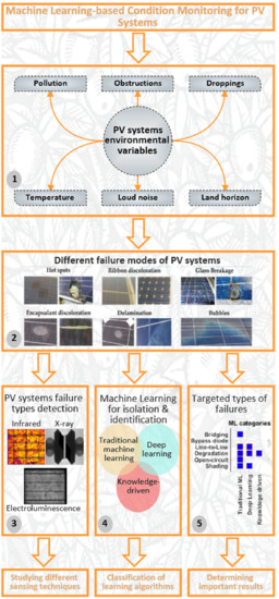 Energies | Free Full-Text | Machine Learning-Based Condition Monitoring for PV Systems: State of ...