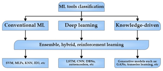 Machine Learning-Based Condition Monitoring for PV Systems: State of the Art and Future Prospects