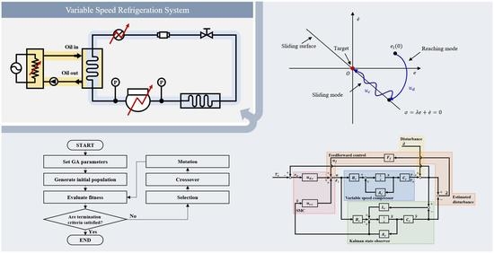 Energies Free Full Text Robust Temperature Control Of A Variable Speed Refrigeration System