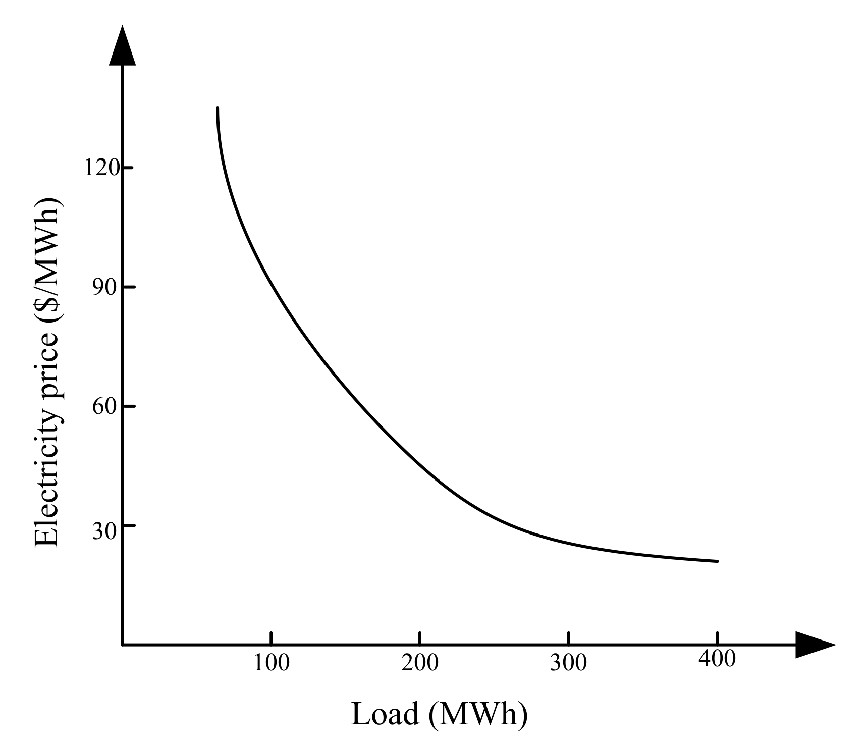 Energies | Free Full-Text | Optimal Time-of-Use Electricity Price for a ...
