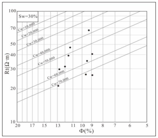 Using the Modified Resistivity–Porosity Cross Plot Method to Identify ...