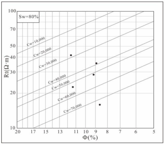 Using the Modified Resistivity–Porosity Cross Plot Method to Identify ...