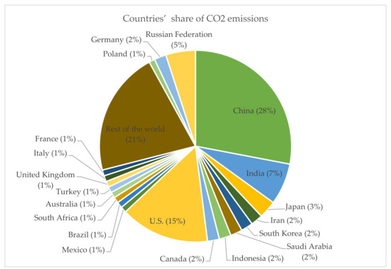 Forecasting the CO2 Emissions at the Global Level: A Multilayer ...