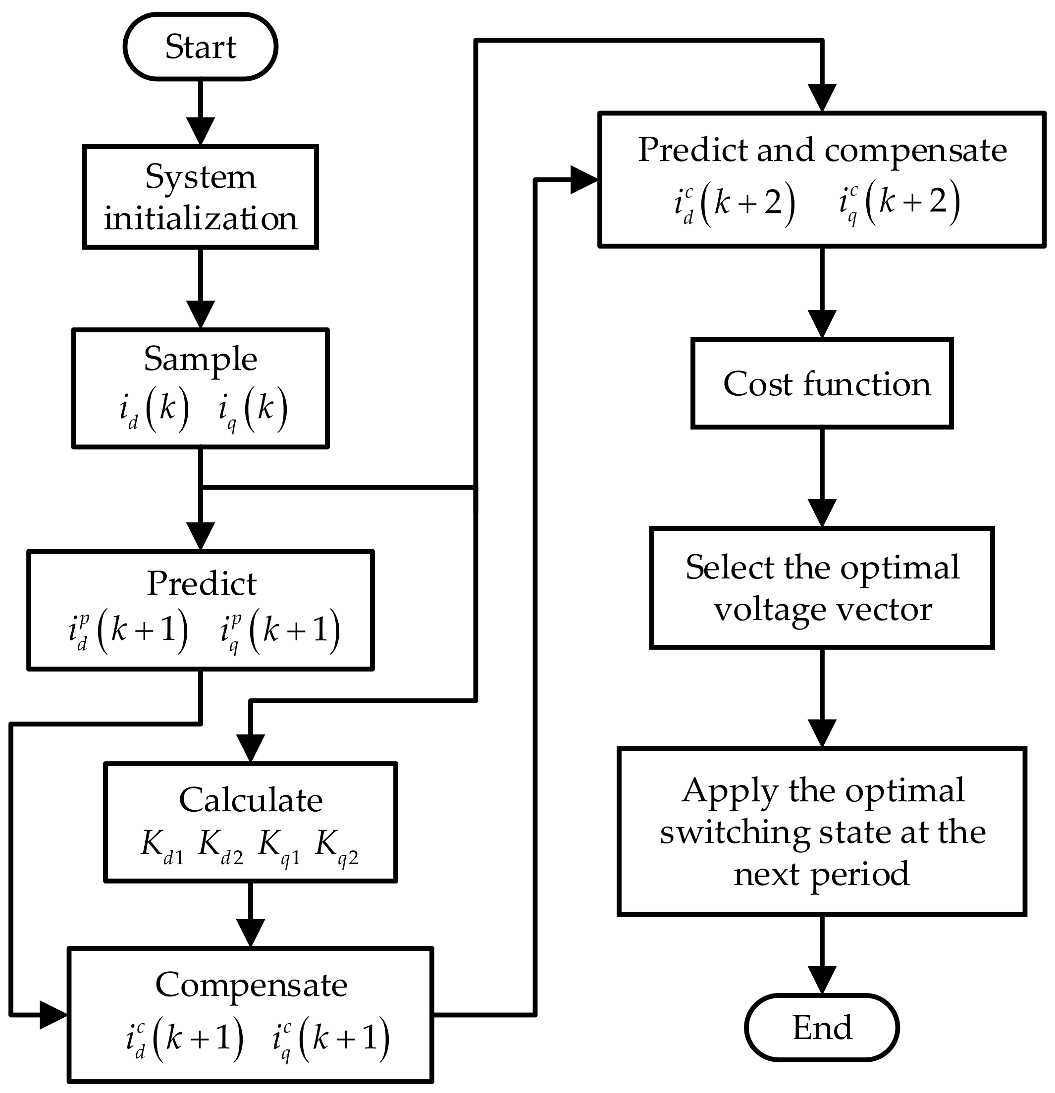 An Improved Finite-Control-Set Model Predictive Current Control for IPMSM under Model Parameter ...