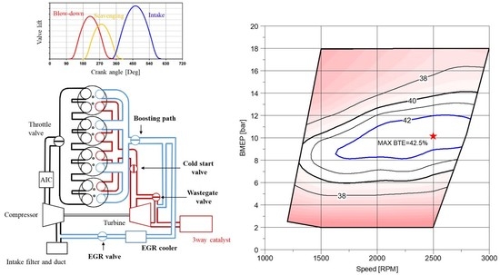 Energies | Free Full-Text | Effect of Divided Exhaust Period in a High ...