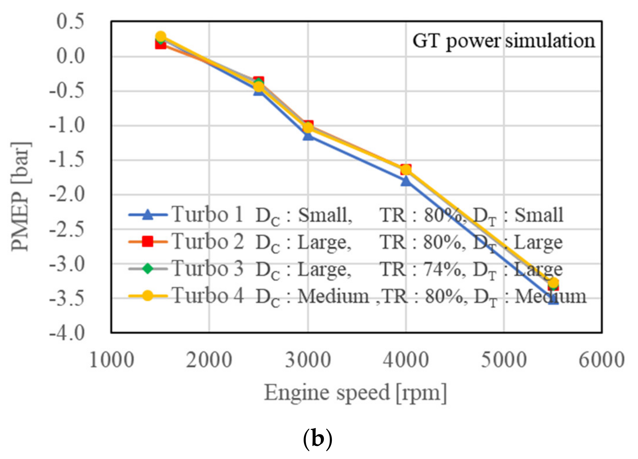Effect of Divided Exhaust Period in a High Efficiency TGDI Engine