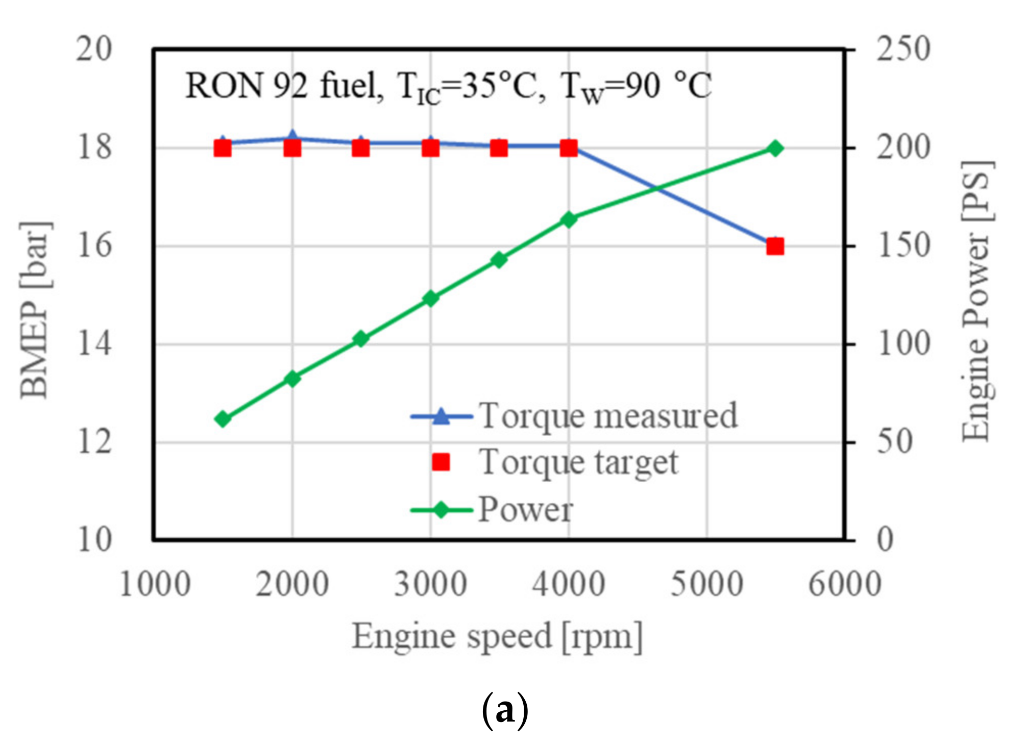 Effect of Divided Exhaust Period in a High Efficiency TGDI Engine
