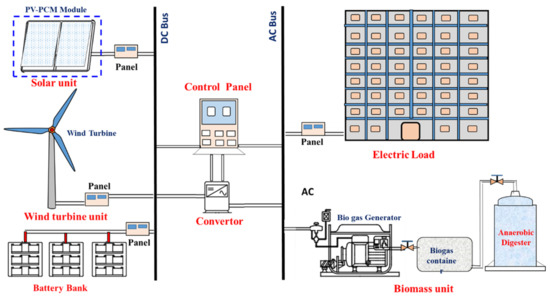 Energies | Free Full-Text | Optimization of a novel Hybrid Wind Bio ...