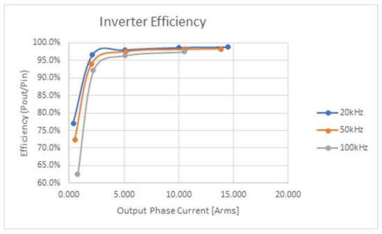 Energies | Free Full-Text | Low-Voltage GaN FETs in Motor Control ...