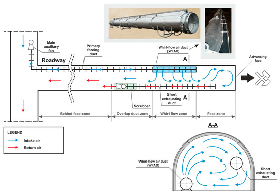 Study on Methane Distribution in the Face Zone of the Fully Mechanized ...