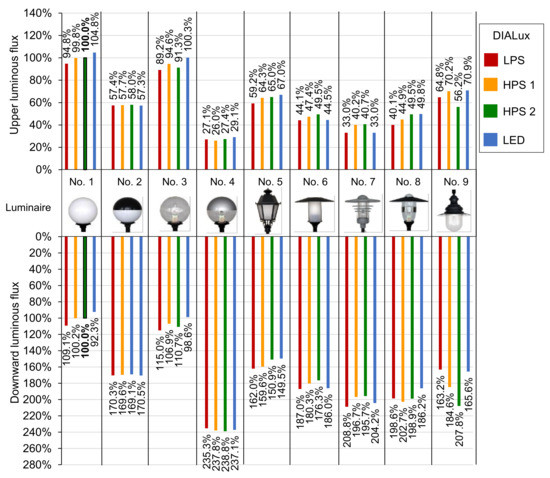 Influence of Replacement of Sodium Lamps in Park Luminaires with LED ...