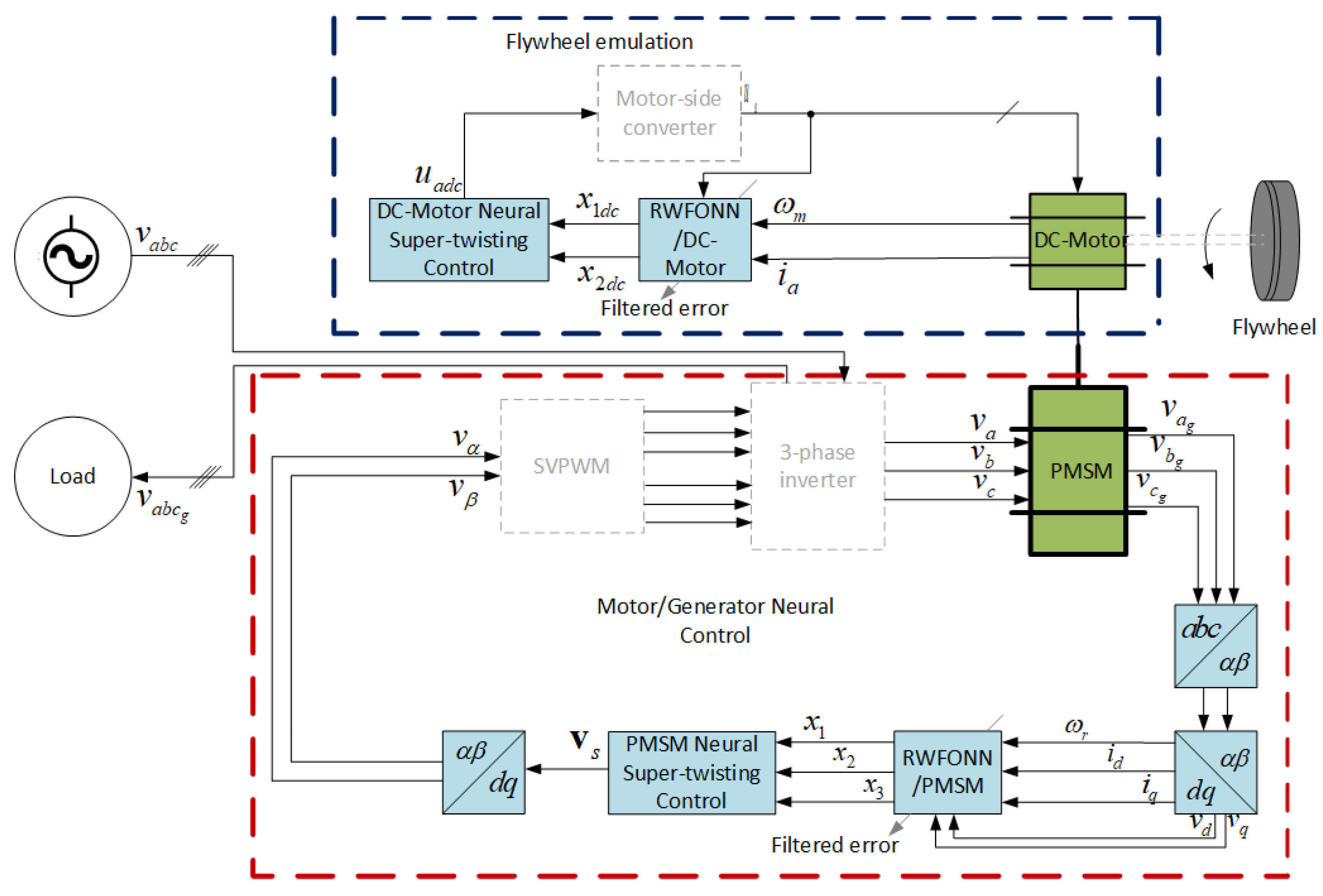 Energies | Free Full-Text | Design of a Neural Super-Twisting Controller to Emulate a Flywheel ...