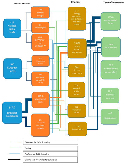 Energies | Free Full-Text | Bank as a Stakeholder in the Financing of ...