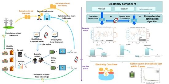 Energies | Free Full-Text | Operation Strategy of Electricity Retailers ...