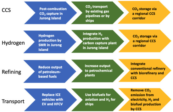 A Decarbonization Roadmap for Singapore and Its Energy Policy Implications