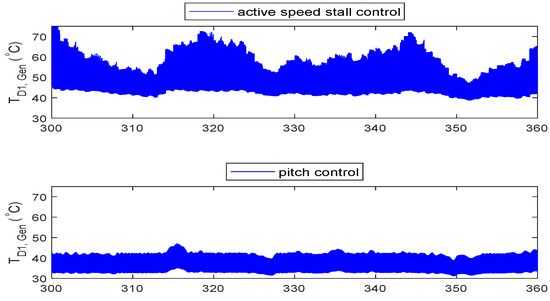 Energies | Free Full-Text | Thermal Cycling in Converter IGBT Modules ...