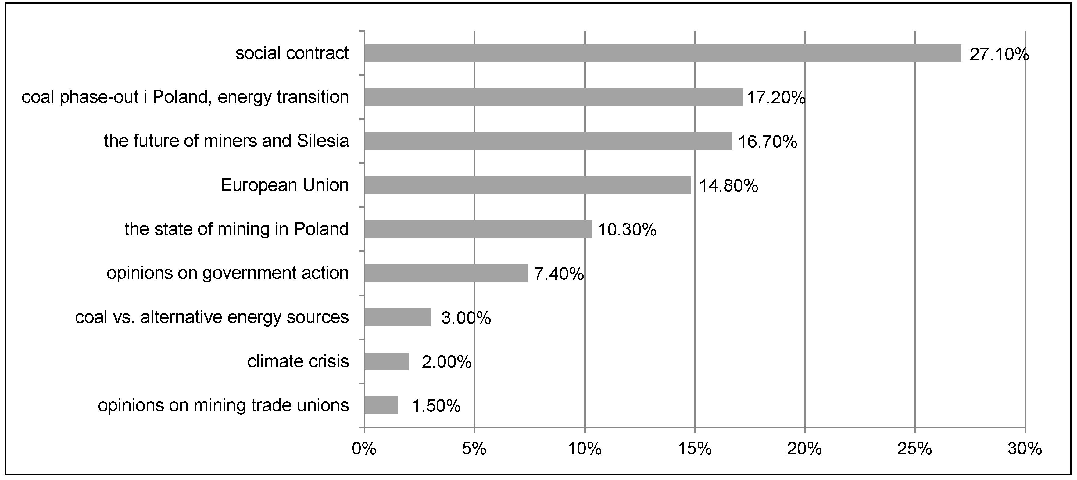 Managing the Energy Transition through Discourse. The Case of Poland