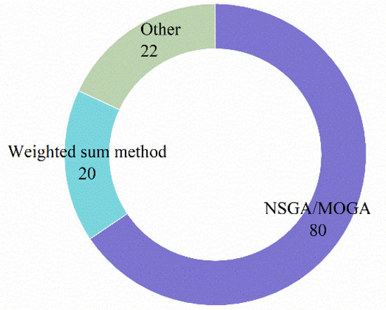 A Review of Multi-Objective Optimization in Organic Rankine Cycle (ORC ...