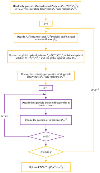 A Hybrid GA–PSO–CNN Model for Ultra-Short-Term Wind Power Forecasting