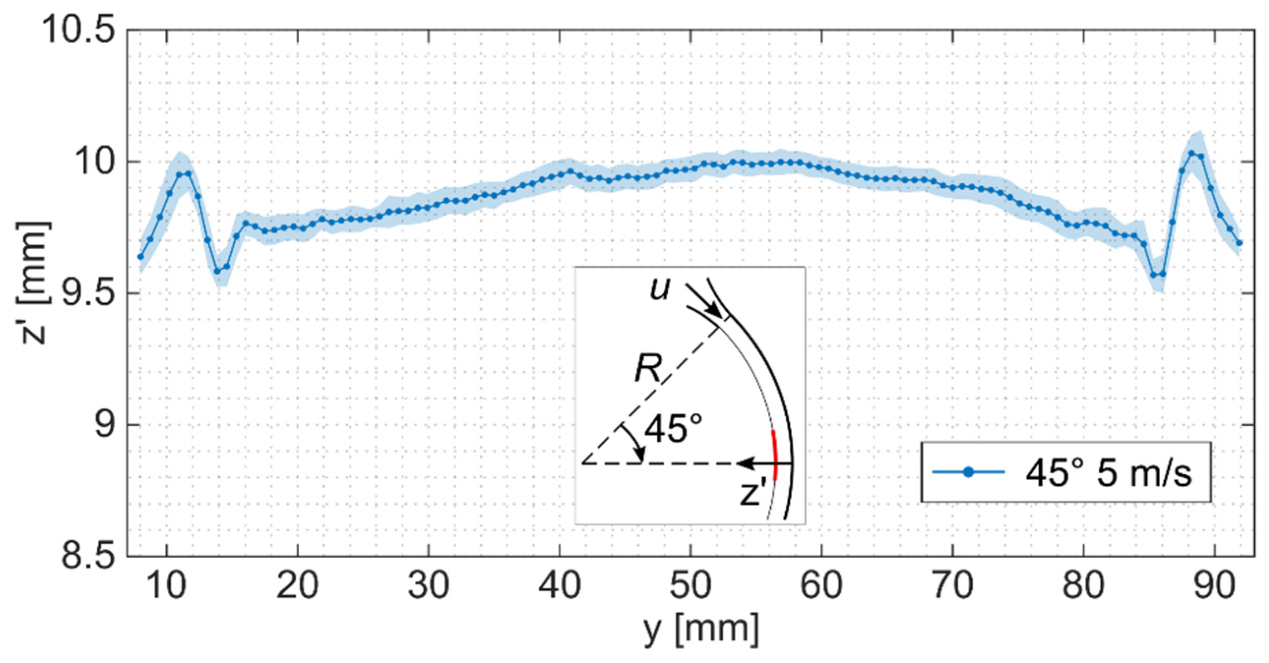 Wake Shape and Height Profile Measurements in a Concave Open Channel ...