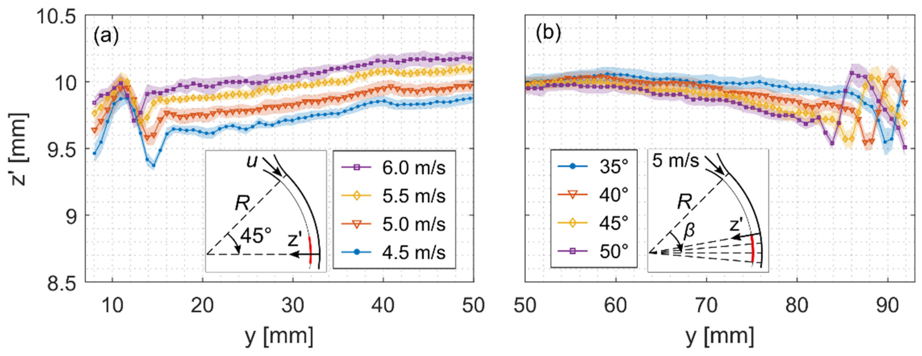 Wake Shape and Height Profile Measurements in a Concave Open Channel ...