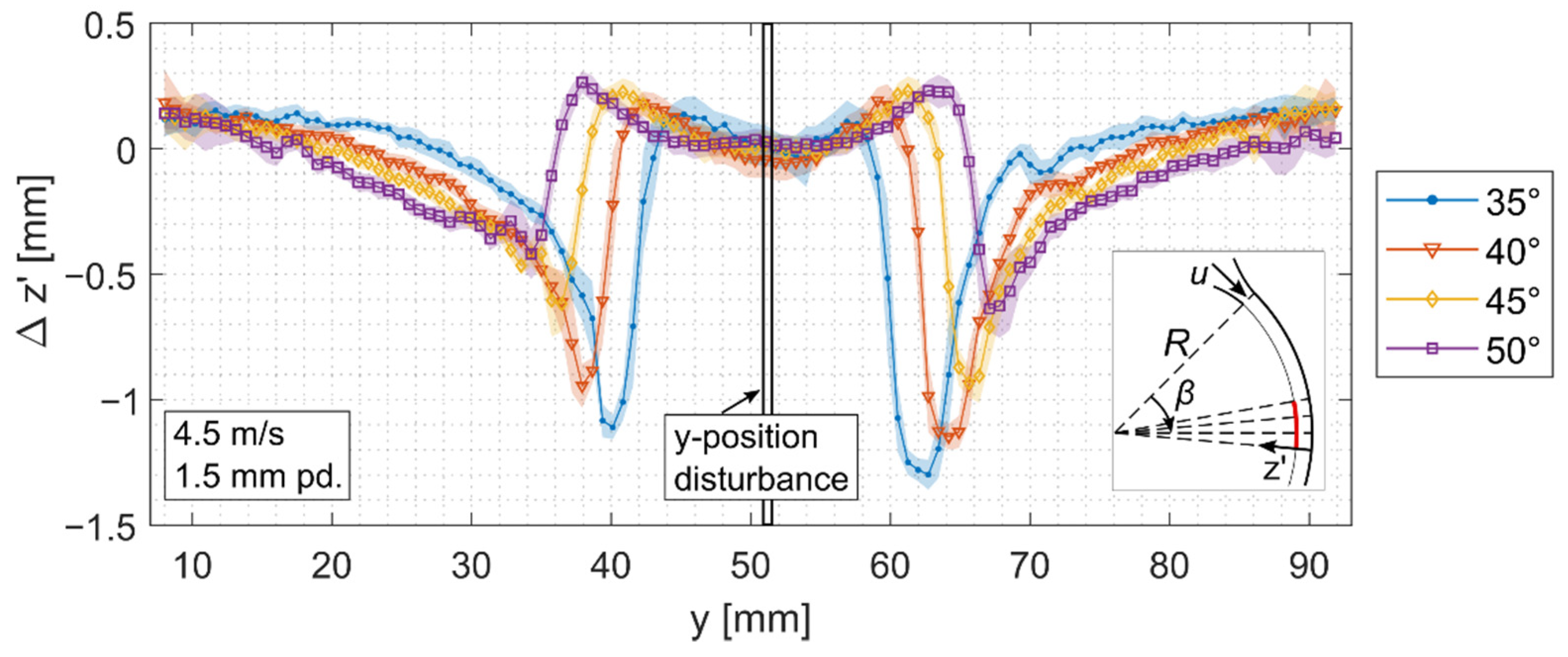 Wake Shape and Height Profile Measurements in a Concave Open Channel ...