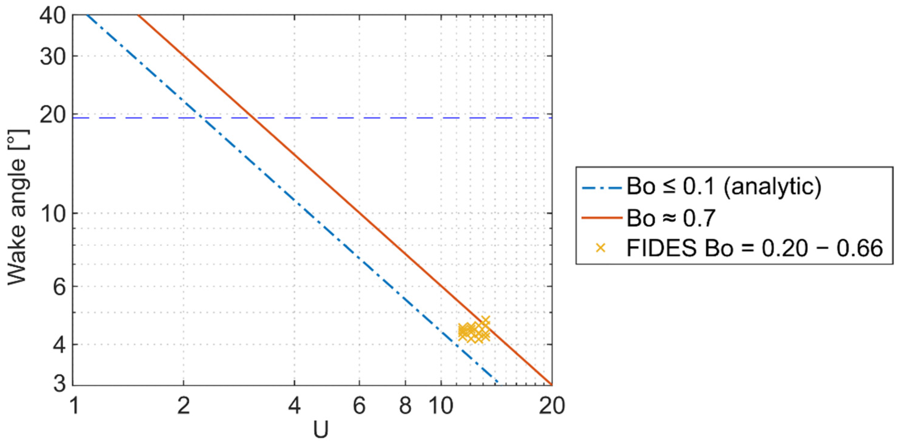 Wake Shape and Height Profile Measurements in a Concave Open Channel ...