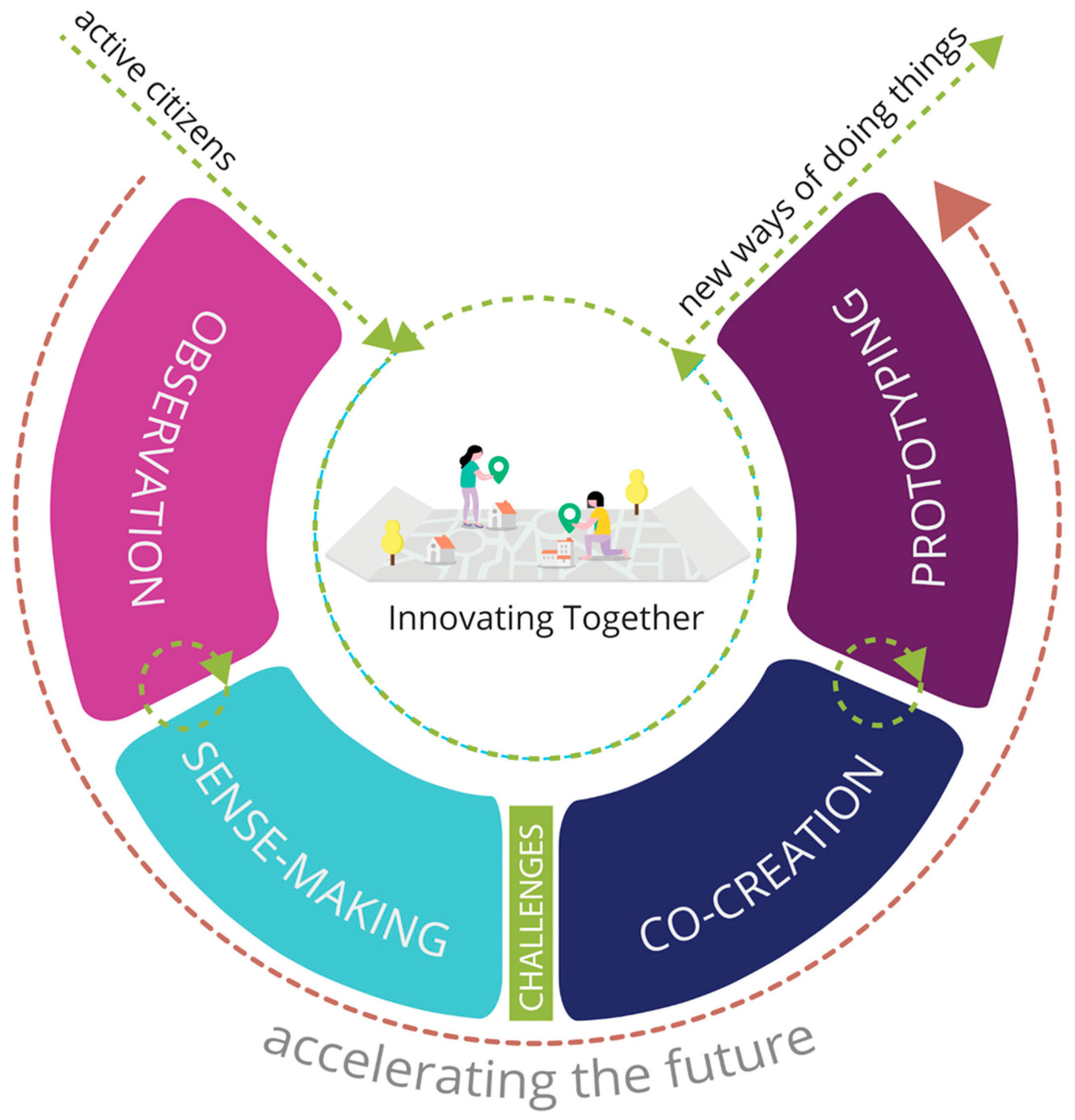 Active Citizen Participation