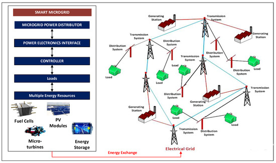 An Energy Management System of Campus Microgrids: State-of-the-Art and ...
