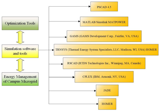 An Energy Management System of Campus Microgrids: State-of-the-Art and ...