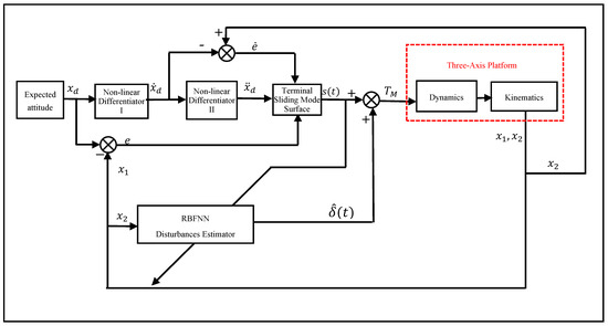 Controller Design for Three-Axis Stabilized Platform Using Adaptive ...