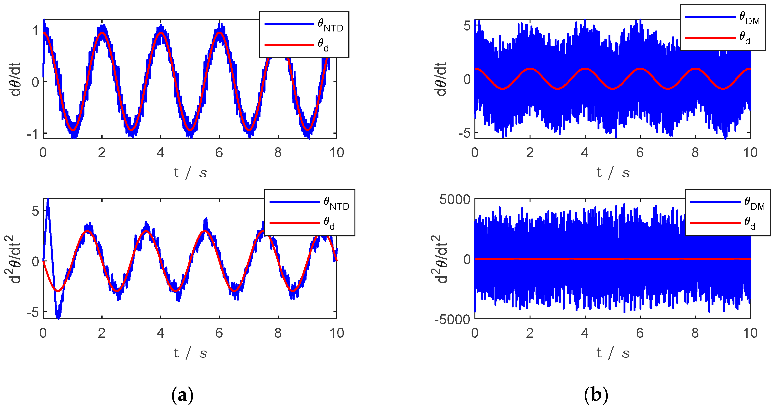 Controller Design for Three-Axis Stabilized Platform Using Adaptive ...