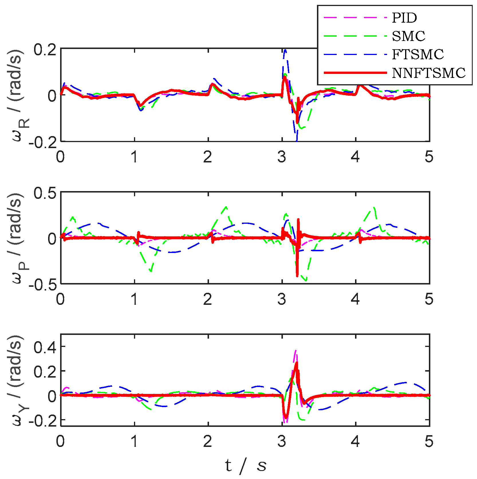 Controller Design for Three-Axis Stabilized Platform Using Adaptive ...