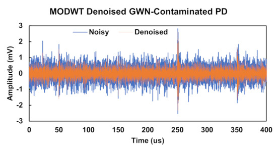 Energies | Free Full-Text | Denoising of Heavily Contaminated Partial Discharge Signals in High ...