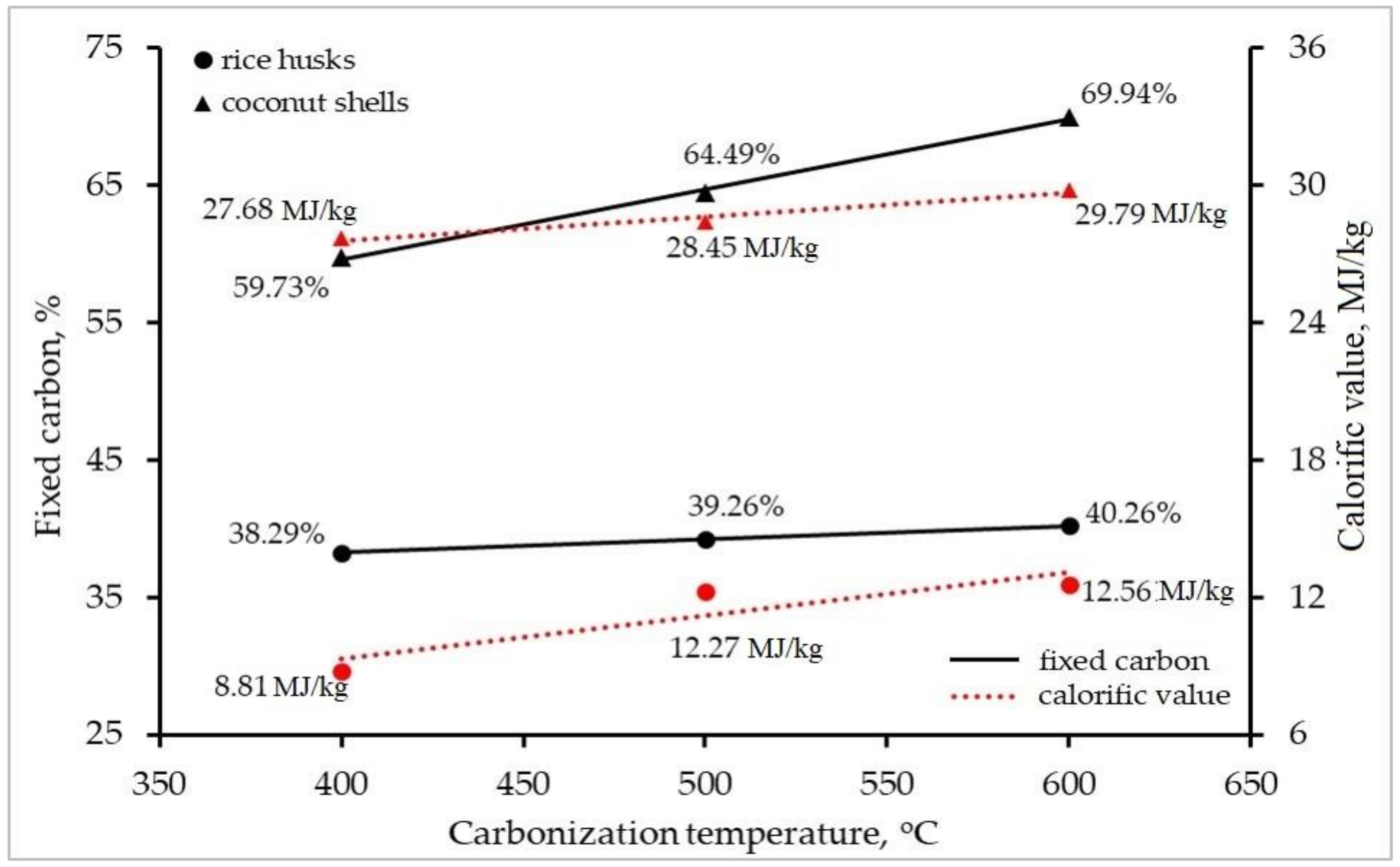 Types and Composition of Biomass in Biocoke Synthesis with the Coal ...