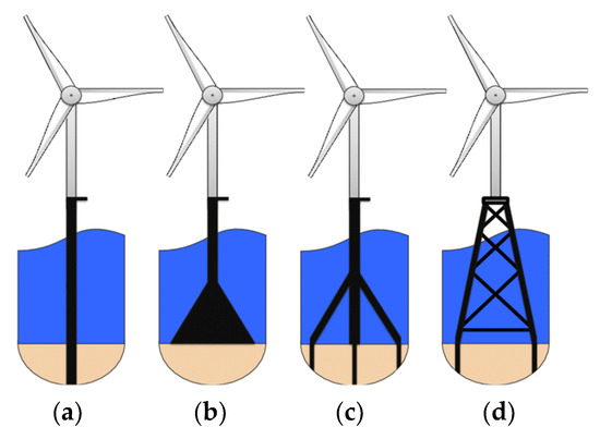 Structural Modeling and Failure Assessment of Spar-Type Substructure ...