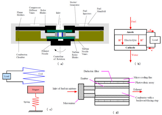 Effect of Different Technologies on Performance Enhancement of the ...