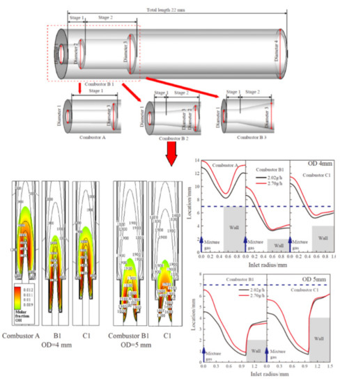 Effect of Different Technologies on Performance Enhancement of the ...