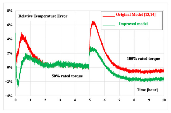 Stator Winding Second-Order Thermal Model including End-Winding Thermal ...